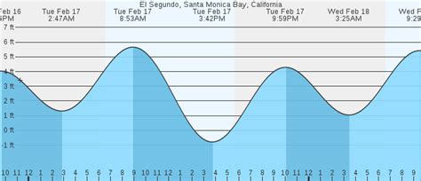 El Segundo Santa Monica Bay Ca Tides