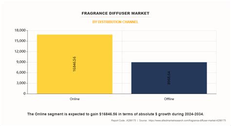 Fragrance Diffuser Market Size Share Growth Forecast 2034