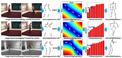 Examples Of Action Recognition Results On Humaneva Videos Top To Download Scientific Diagram