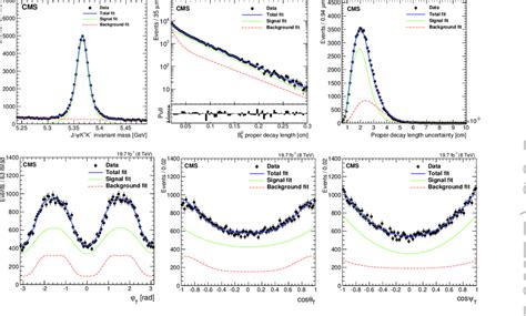 Fit Projections To The Six Observables Including B S Mass Proper Decay