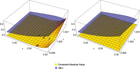 the absolute divergence of each of the reduced constraints 80 and