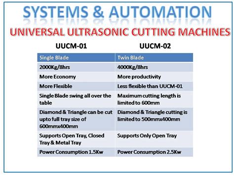 Slice Candy Cutting Machine For Kitchen At ₹ 3400000 Piece In Madurai Id 2856263875830