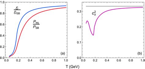 1 Color Online Left The Qcd Energy Density Blue And Equilibrium