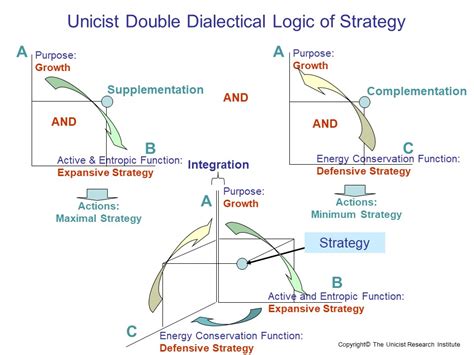 Unicist Double Dialectical Logic A Universal Logic The Unicist