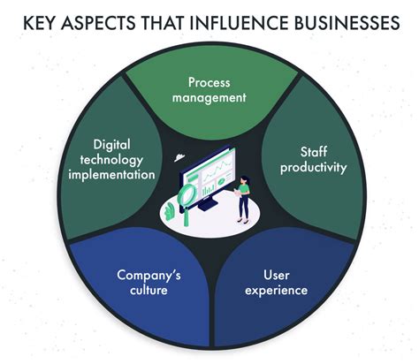 Digital Transformation Framework As A Core Value Of Business Evolution