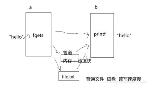 Linux 管道文件linux管道文件 Csdn博客 Linux 管道文件linux管道文件 Csdn博客