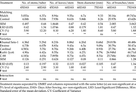Table 1 From Performance Of Different Potato Varieties Under Plastic