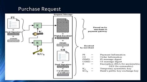 Ppt Secure Electronic Transactionset Protocol Powerpoint