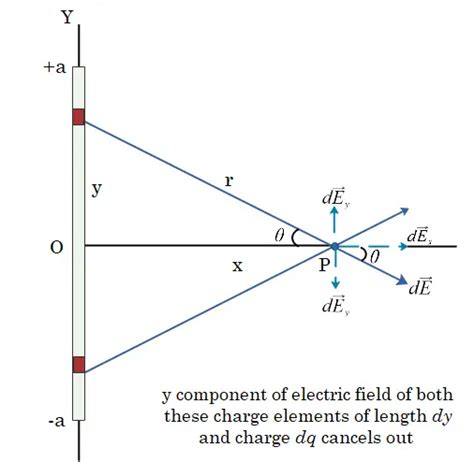 Electric Field Due To Line Charge Class 12 Physics