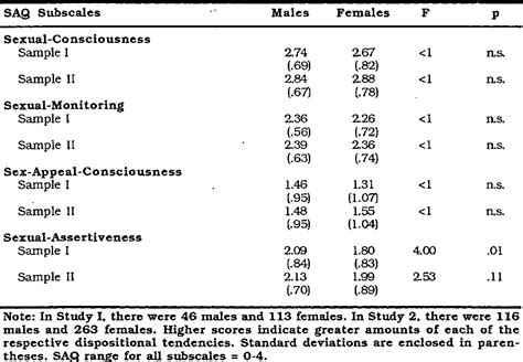 Table 1 From Development Of The Sexual Awareness Questionnaire