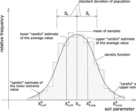 Illustrative Graphic For The Interpretation Of The Characteristic Value