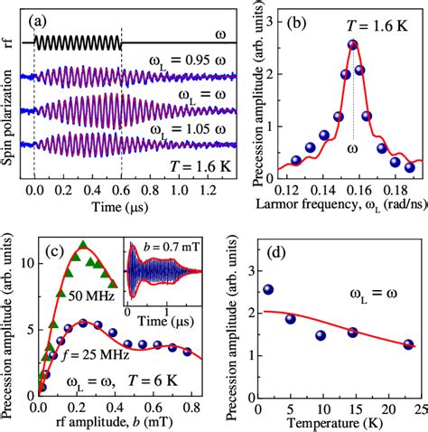Figure 2 From Radiofrequency Driving Of Coherent Electron Spin Dynamics In N Gaas Detected By
