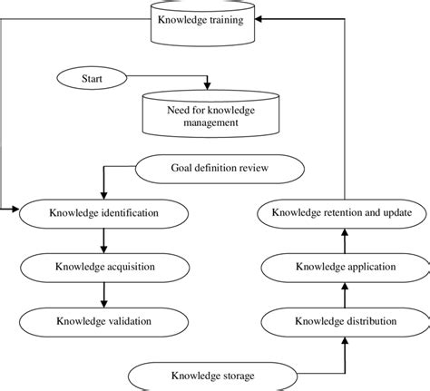 Knowledge Management Process Framework Ppt Powerpoint