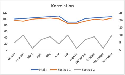 4 Sätt För En Ekonom Att Använda Korrelation I Excel Learnesy