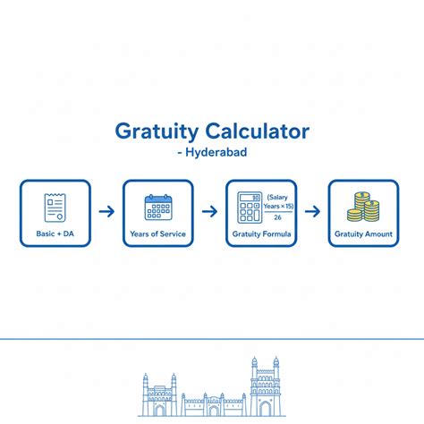 Gratuity Calculation Formula Rules Examples And Guide