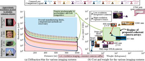 Figure 1 From Toward Long Distance Subdiffraction Imaging Using Coherent Camera Arrays