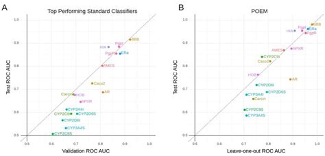 Comparison Of Roc Auc Scores On Test Data Versus Leave One Out Cross