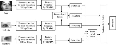 Faceiris Multi‐modal Biometric System Using Multi‐resolution Log‐gabor Filter With Spectral