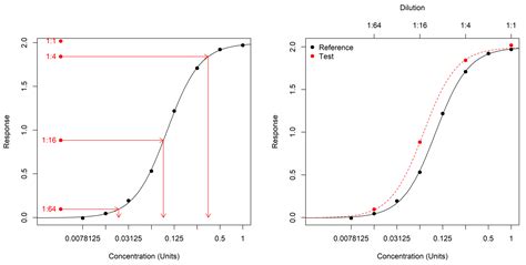 Standard Curve Interpolation At Gary Delariva Blog