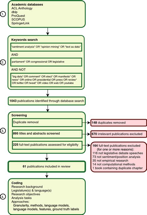 Flow Diagram Of The Phases Of The Systematic Review Process 1
