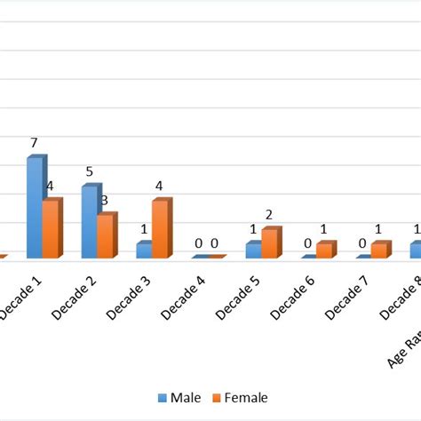 Age And Gender Of The Participants Download Scientific Diagram