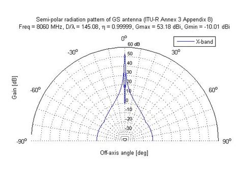 Github Johanhardy Gs Radiation Pattern Semi Polar Radiation Pattern