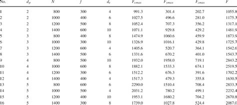 Design Of Experiments And Corresponding Cutting Force Download Table