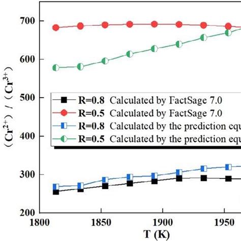A B Effects Of Cro Content And Temperature On Cr 2 Cr 3
