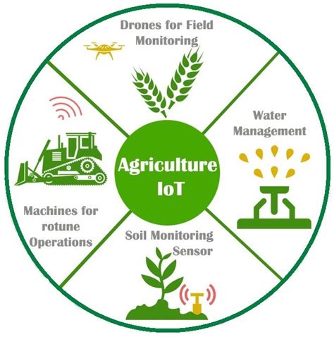 IoT Applications In Agriculture Wheel