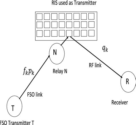 Hybrid Rf Fso Using Ris As A Transmitter Download Scientific Diagram