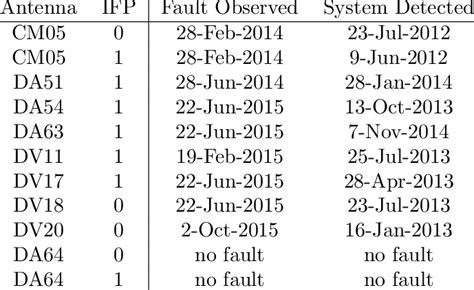 Fault Detection Results Download Table