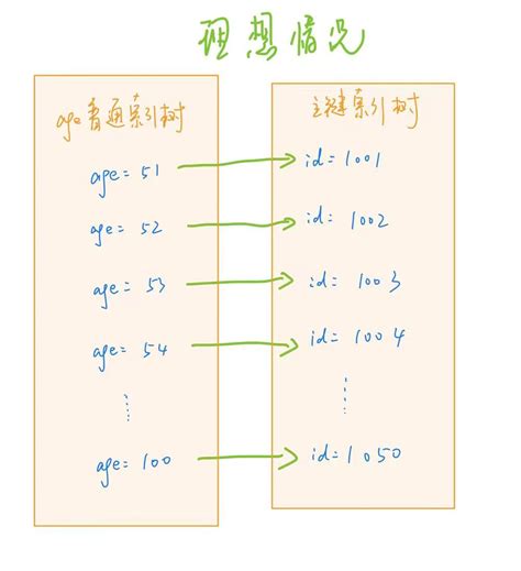SQL 不知道咋优化吹一手 join 语句的优化准没错 知乎