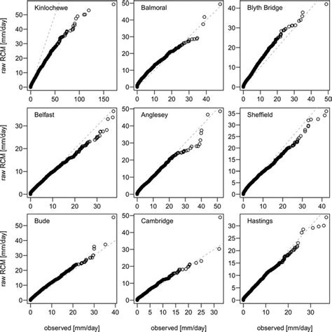 Empirical Qq Plots Of Rcm Gridbox Precipitation Against Observed Download Scientific Diagram