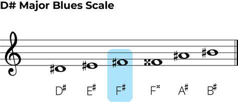 D Sharp Major Blues Scale The Ultimate Guitar Guide 🎸🎶