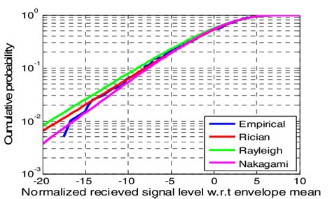 Empirical And Maximum Likelihood Estimated Theoretical Nakagami M Download Scientific