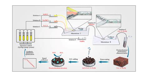 High Throughput Microfluidic Production Of Bimetallic Nanoparticles On