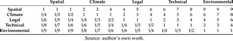 Comparison Matrix For Criteria Groups Fuzzy Triangular Scale Variant I
