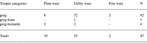 Temper Categories In The Ceramic Wares From 41sm12 Download