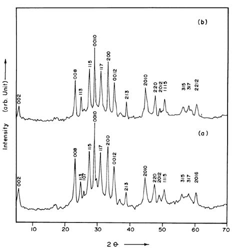 X Ray Diffraction Patterns Of Samples Prepared By The Solid State