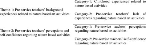 Themes And Categories Based On The Data Analysis Themes Categories