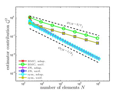 Convergence Of The Volume Error Estimator Quantities ζ Ω ℓ For The Download Scientific Diagram