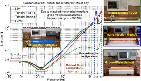 Figure 3 From Transfer Impedance Simulation And Measurement Methods To