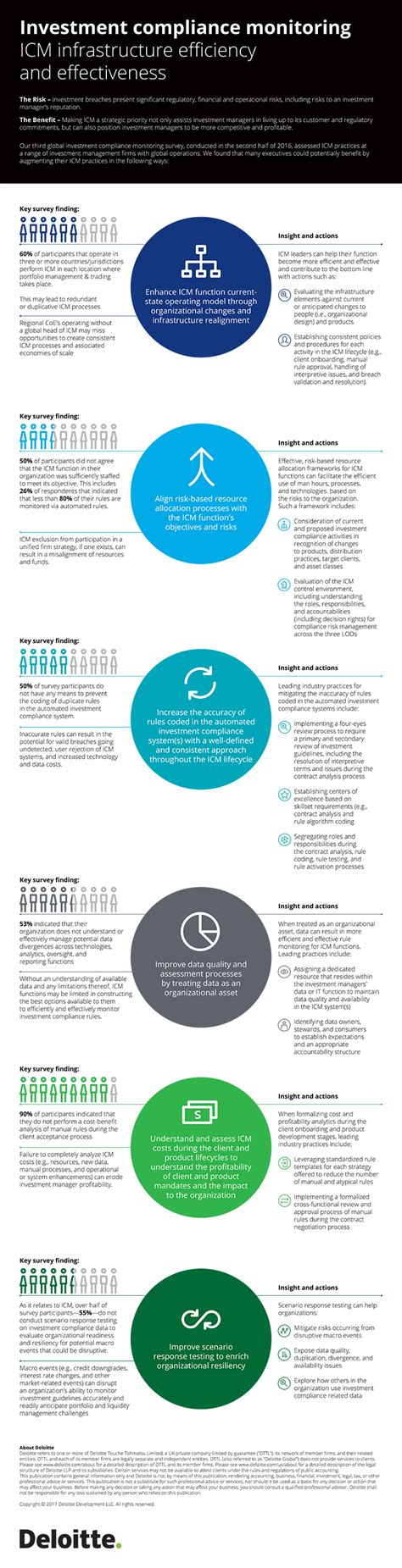Deloitte Icm Infographic Alicia Fox Lenz