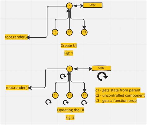 Dinesh Babu On Linkedin A Quick Guide To React Rendering Rerendering