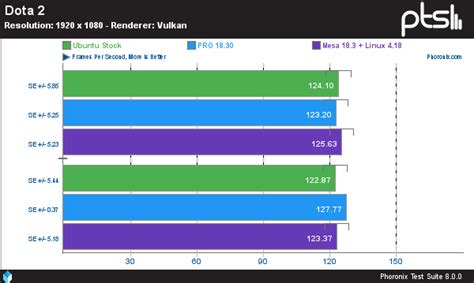 AMDGPU PRO Pro Open Vs Upstream Mesa OpenGL Vulkan Radeon Benchmarks Phoronix