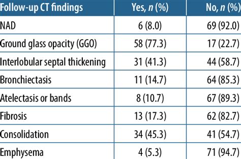 Follow Up Computed Tomography Ct Findings Distribution Download