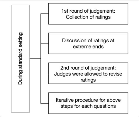 Flowchart Showing Steps During Standard Setting Download Scientific