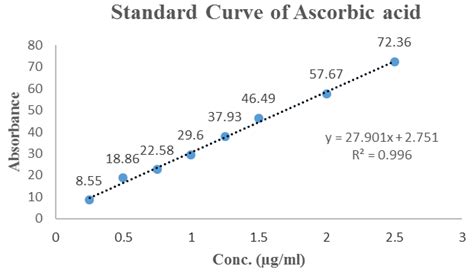 Standard Curve Of Ascorbic Acid Download Scientific Diagram