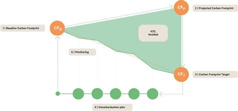 Decarbonisation Plans Gen0