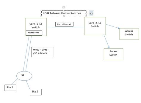 Solved Routing At The Distribution Core Switch Cisco Community